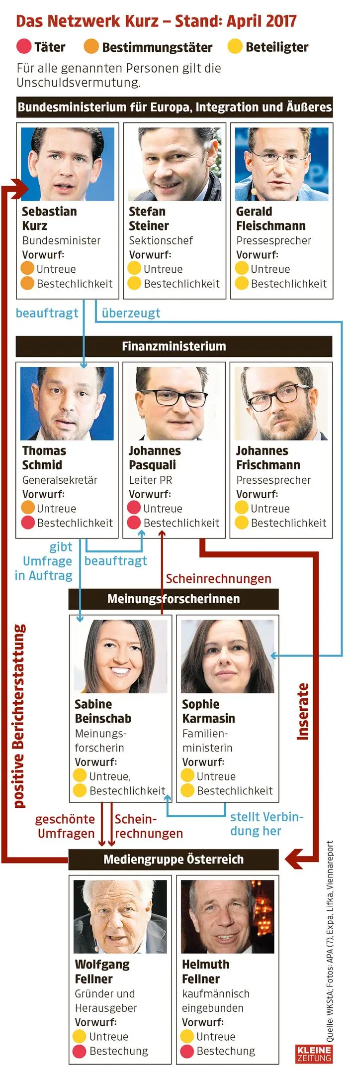 ÖVP-Inseratenaffäre: WKStA will nach Löschungen Daten von rund 100 BKA ...